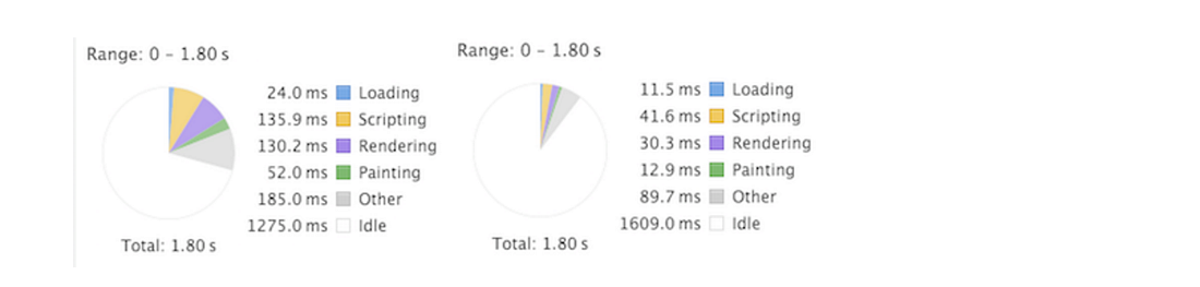 How I increased my site render speed by 65% using Chrome dev tools | by Graeme | Prototypr