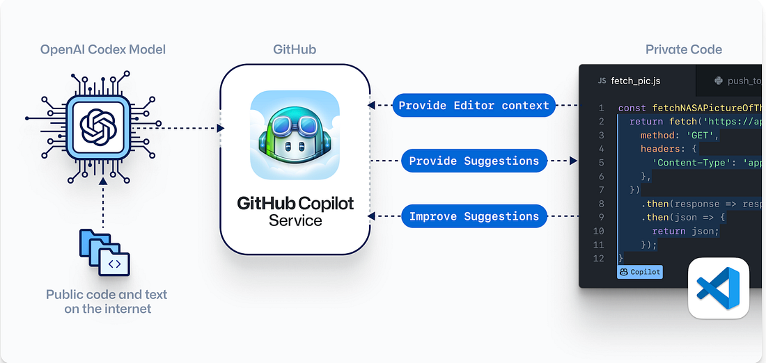 My experience with GitHub Copilot in Python | by Md Shadekur Rahman ...
