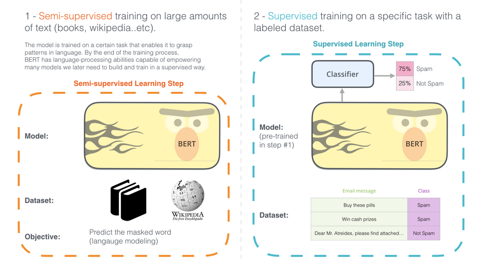 Journey to BERT: Part 2. Collage of various NLP concepts and… | by ...