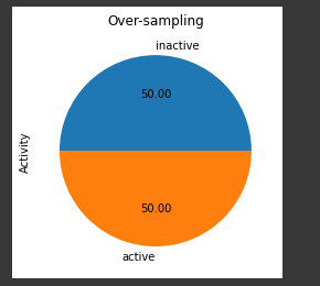 Random Oversampling and Undersampling for Imbalanced Classification | by Lerekoqholosha | Medium