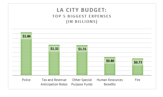 Some Data Behind: Defunding the Los Angeles Police Department | by ...