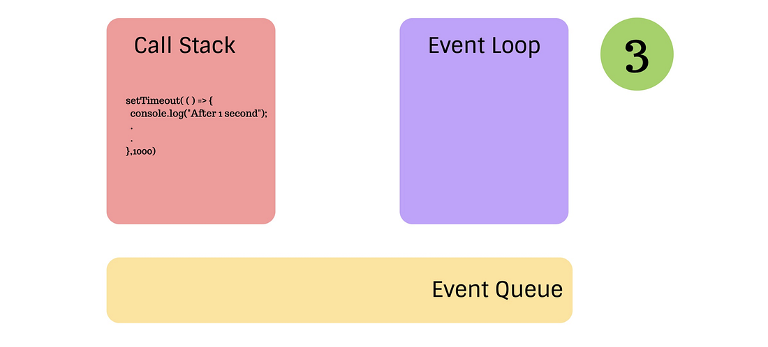 Understanding setTimeout(). setTimeout() can yield unexpected… | by ...