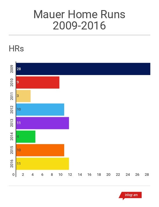 Joe Mauer, Joe Mauer, Joe Ma…. Joe Mauer will make three times as much ...