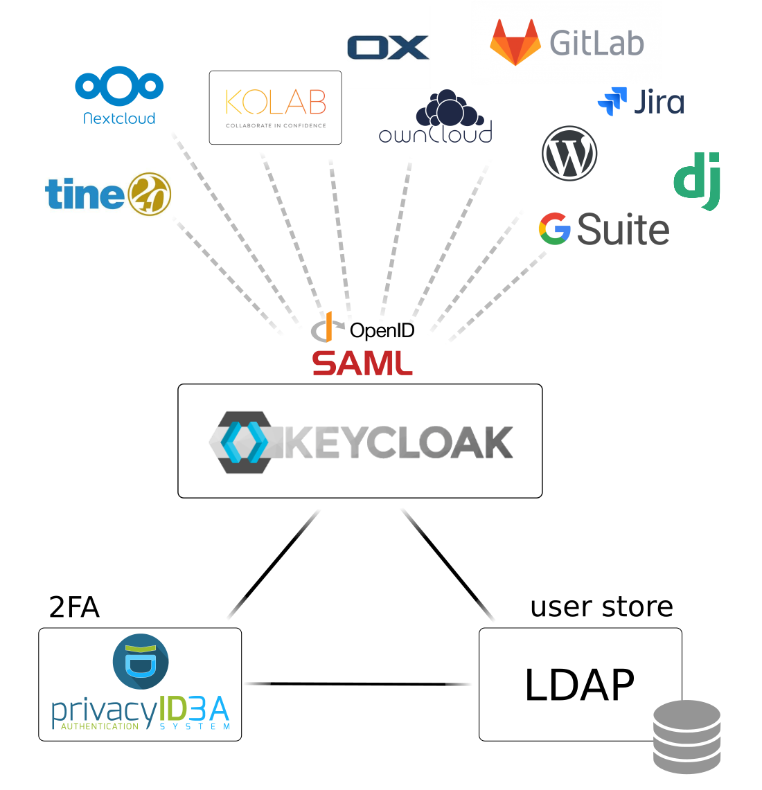 เริ่มต้นการใช้งาน Keycloak Using Spring Boot By Pattaranon Plyduang