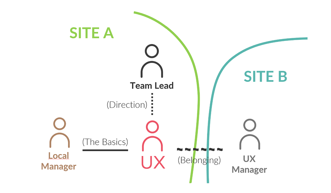 The 3rd dimension of the matrix organization | by Kjetil Nilsen | UX ...