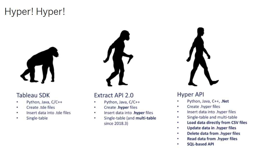 When to use Tableau’s Hyper API. What is an Hyper file? | by Nouer Uz ...