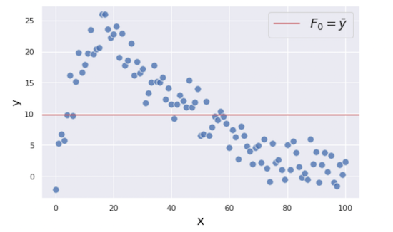 All You Need To Know About Gradient Boosting Algorithm − Part 1 Regression By Tomonori Masui