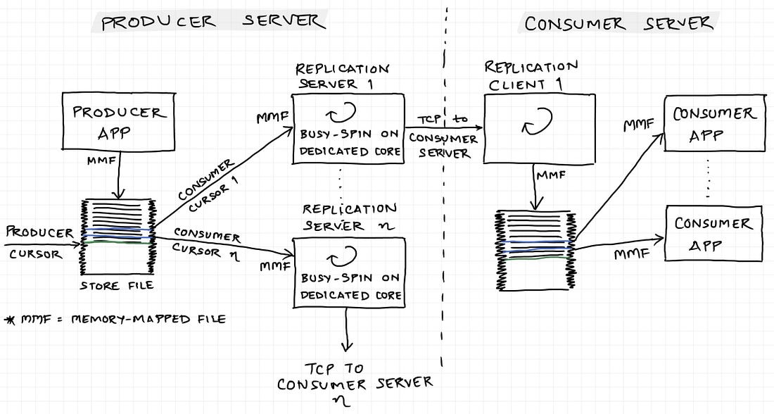 Proof Engineering: The Message Bus | by Prerak Sanghvi | Proof | Medium