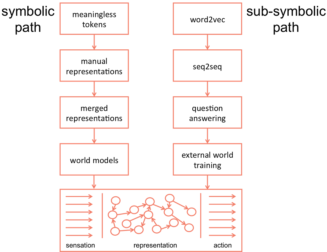 The Two Paths from Natural Language Processing to Artificial ...