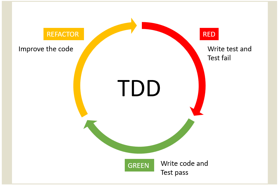 TDD vs BDD - What’s The Difference | by Allie Hsu | Geek Culture | Medium