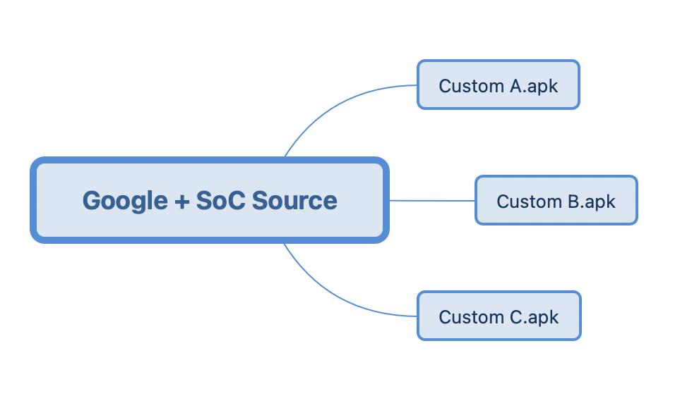淺談「Runtime Resource Overlay」. Android：AOSP | by RICK | Medium