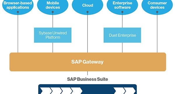 ( Fiori Backend ) Rest API Development With SAP Gateway — CRUDQ ...