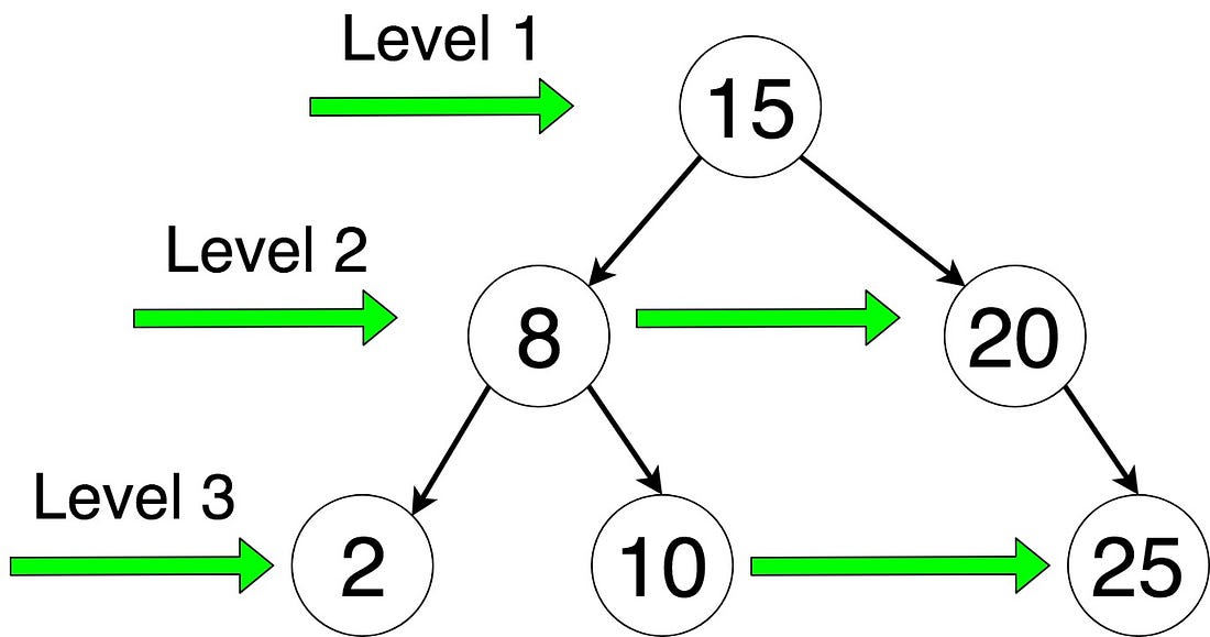Breadth First Search. What is BFS? | by Sean Oughton | Medium