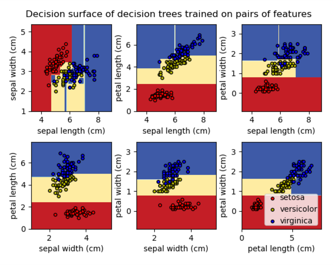 Multi-Dimensional Decision Boundary: Why Current Approaches Fail and How to Make It Work | by ...