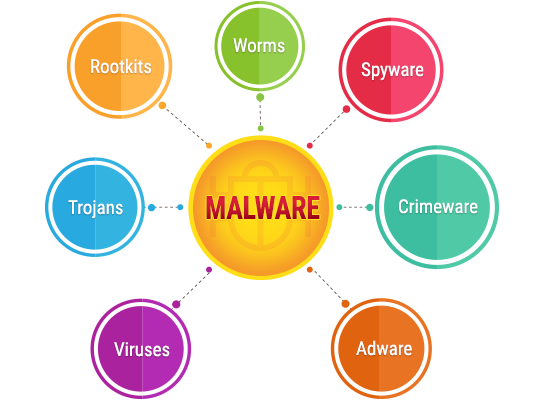 Malware- Introduction, types and possible solutions. | by Saran Saluja ...
