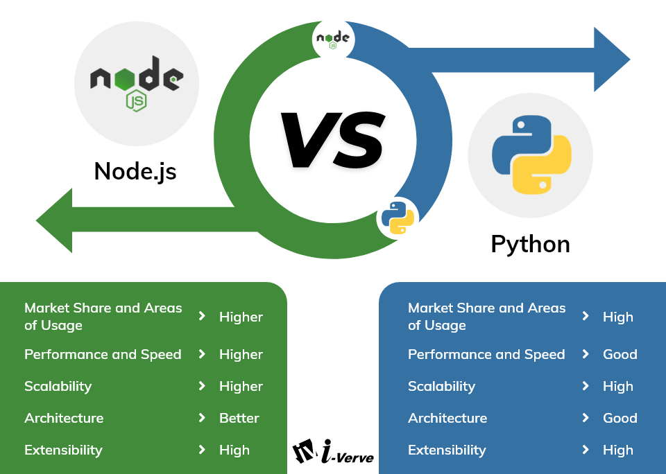 Node.js Vs. Python: How To Choose The Best Backend Technology For Your Project? | by Deep Mehta ...