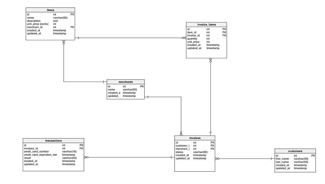 Create An Entity Relationship Diagram and Work Process To Save Time On Your Next Rails App | by ...