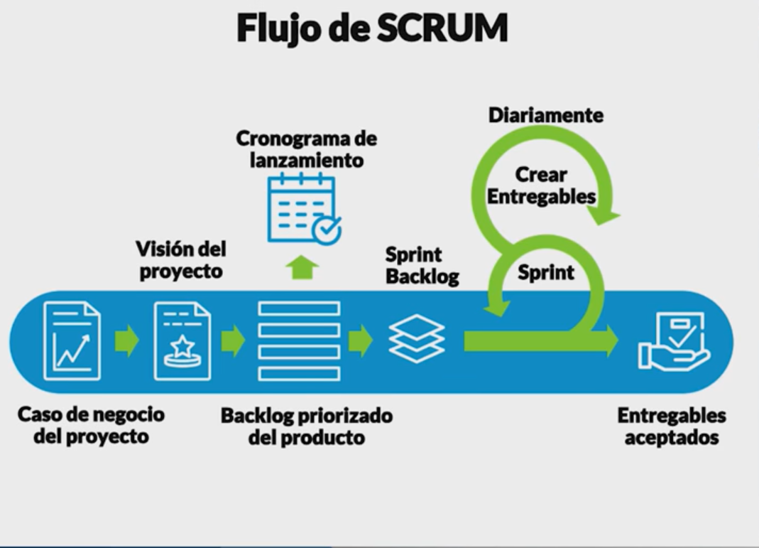 SCRUM y ser ágil. Un resumen de SCRUM por Sebastián… | by Sebastián ...