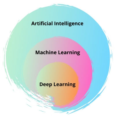 Introduction to Machine Learning. Machine Learning is a subset of… | by ...