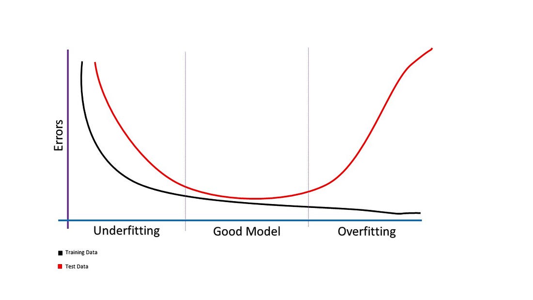 Over-fitting, Under-fitting, just right. In 1 minute. | by Luc Freeman ...