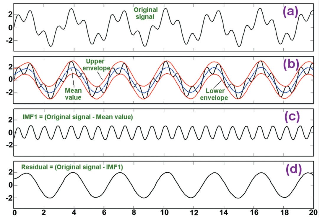 Decomposing Signal Using Empirical Mode Decomposition — Algorithm