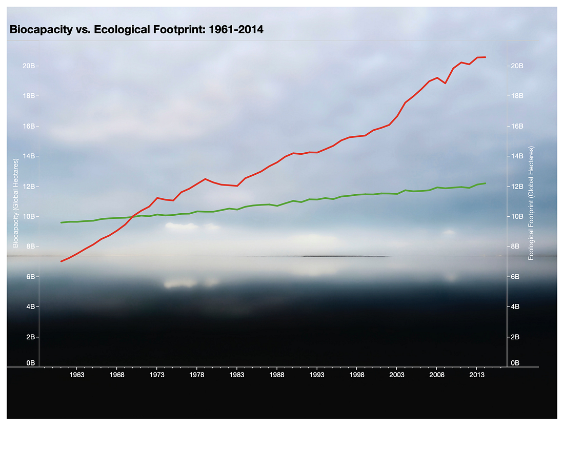 A Quick Look at Global Ecological Footprint Since 1961 | by Meena Aier ...