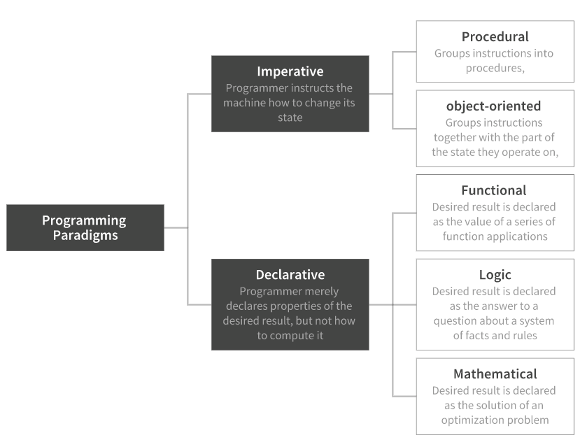 Elements of Functional Programming in Python | by Parul Pandey ...