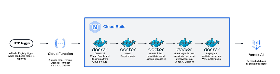 Serving a Spark ML model on Vertex AI using a CI/CD Pipeline with Cloud Build and Cloud Function ...