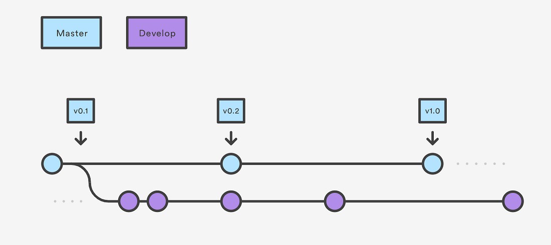 Beginner’s Guide to proper Git Workflow | by Anjula Paulus | Medium