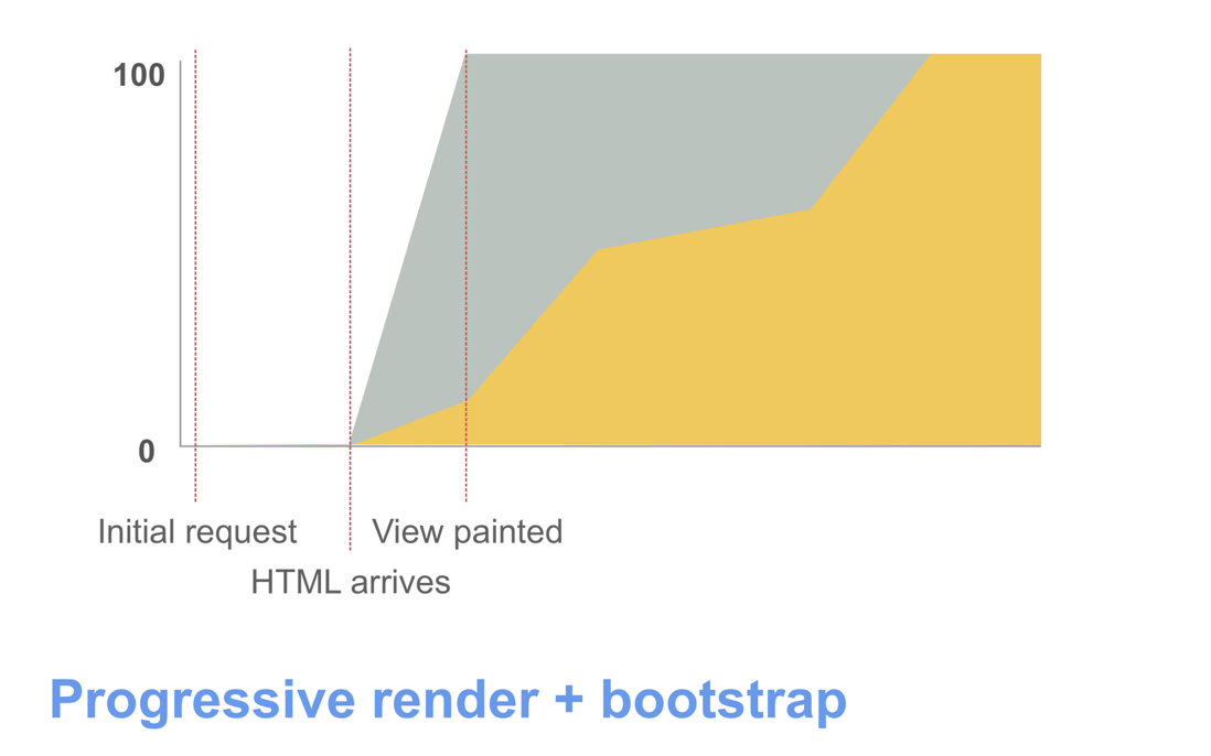 Progressive Web Apps with React.js: Part 4 — Progressive Enhancement | by Addy Osmani | Medium
