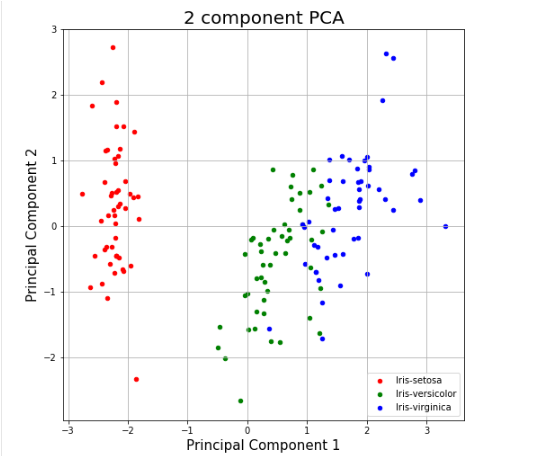 PCA : ANOTHER WAY TO VISUALIZE. What is PCA ? | by Anas Ait Aomar | Medium