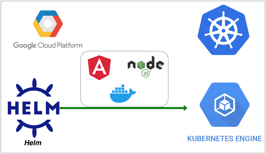 Deploying Angular With Nodejs Backend On Gcp Gke Using Helm By Bhargav Bachina Bachina Labs