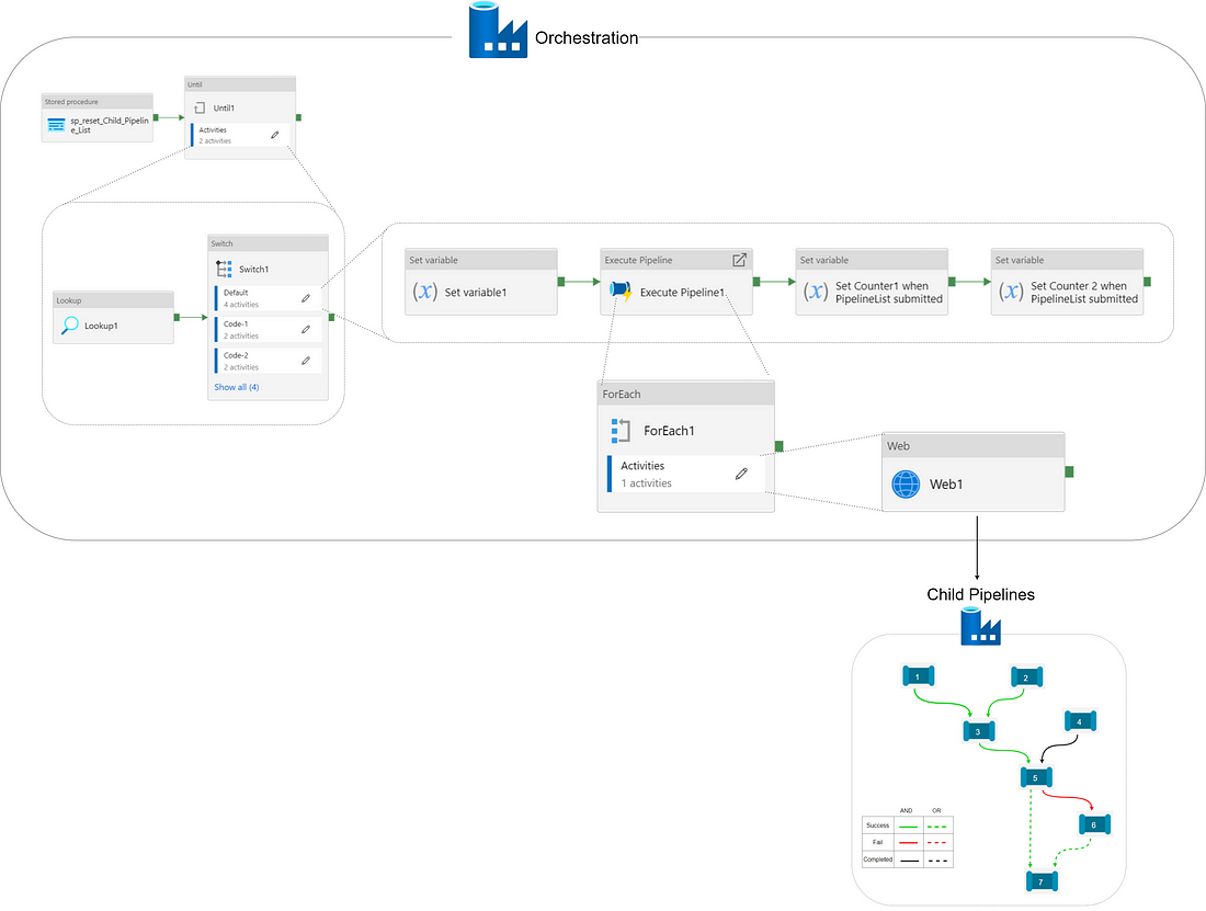 Technology Agnostic Metadata Driven Orchestration Framework For Any Cloud Architecture Example