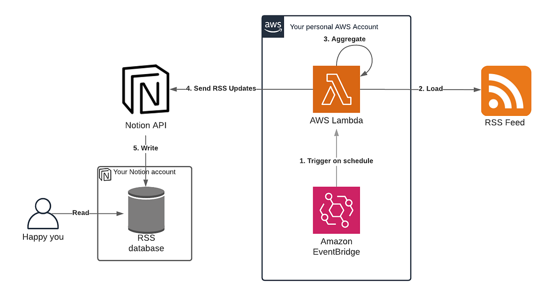 Transform Notion into RSS reader with AWS Lambda and AWS CDK | by ...