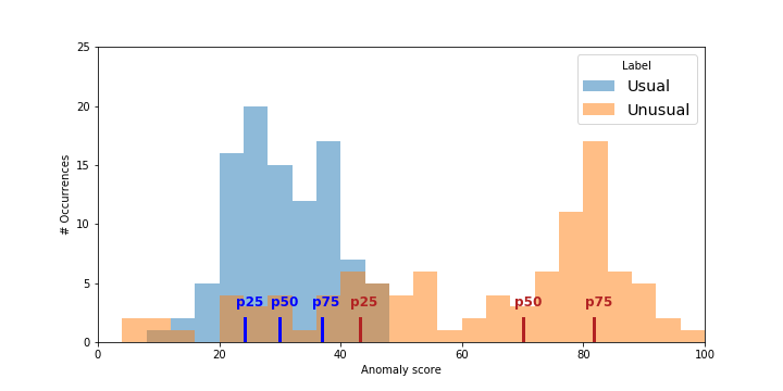 Novel Performance Metrics for Anomaly Detection Algorithms | by ...