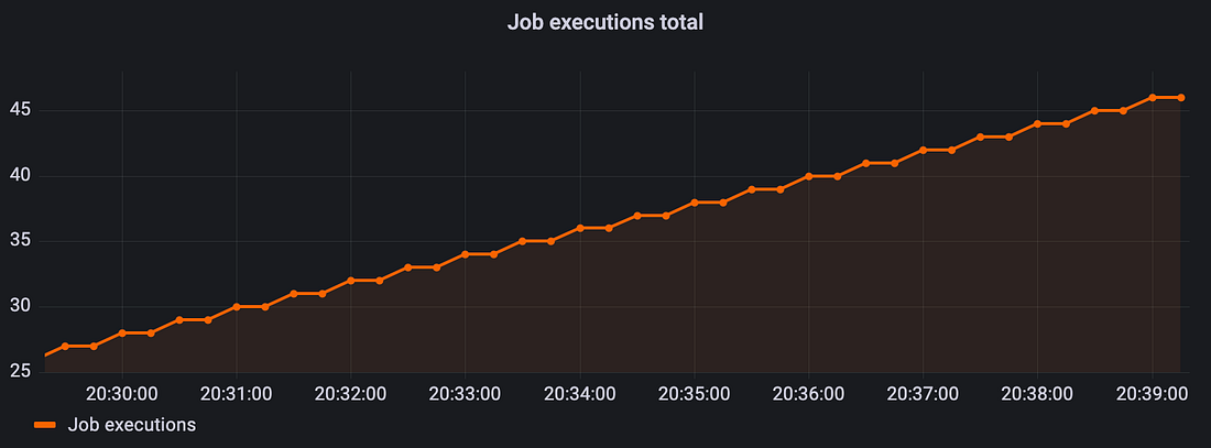 Working With Prometheus Counter Metrics | Level Up Coding