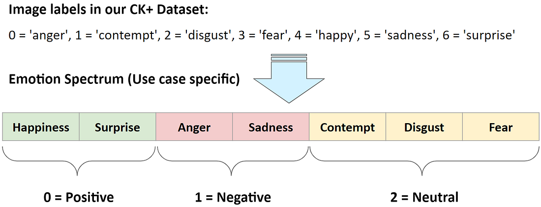 Emotion Detection Model using CNN — a complete guide | by Skillcate AI ...