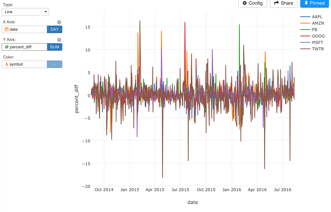 Introducing Time Series Analysis with dplyr | by Kan Nishida | learn data science