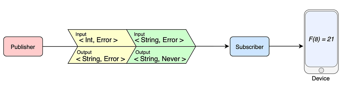 Basics of the Combine framework. With graphic examples | by Finsi Ennes ...