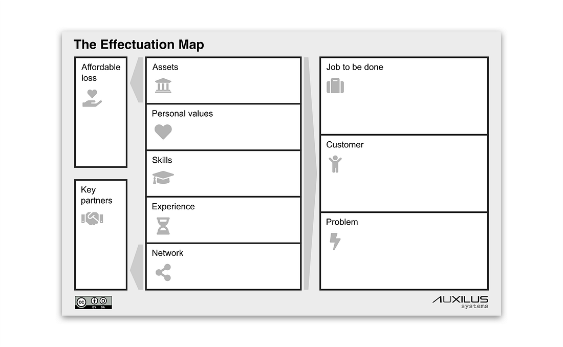 Effectuation and the Business Model Canvas | by Tangibit Studios ...