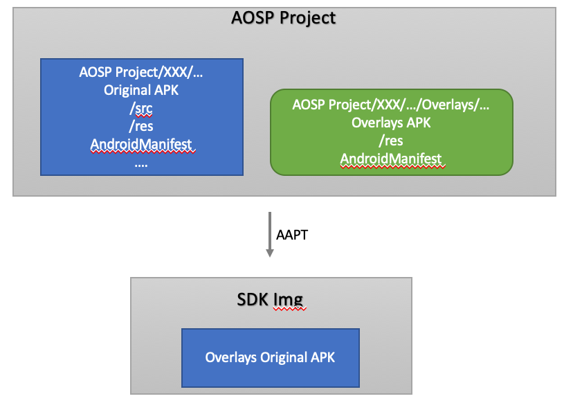 淺談「Runtime Resource Overlay」. Android：AOSP | by RICK | Medium