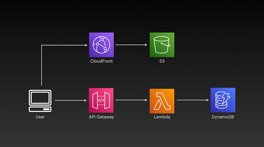 Building a real-time serverless chat application on AWS with Go and Vue ...