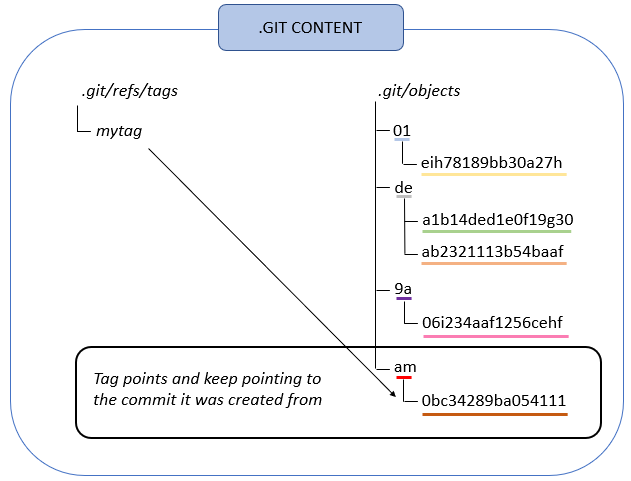 How Git truly works. A deep dive on the internals to… | by Alberto ...