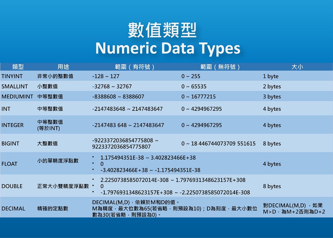MySQL 學習筆記(四) — MySQL中的資料類型 Data Type — 如何創建tables資料表?如何操作資料表? — 快速為自己創建一個資料表 | by Chwang | Medium