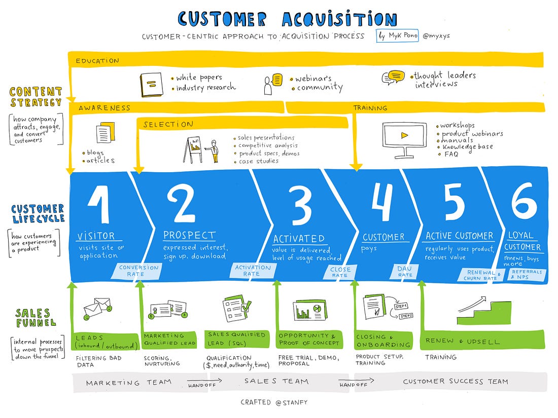 How To Track Customer Acquisitions: | by Myk Pono | The Marketing ...