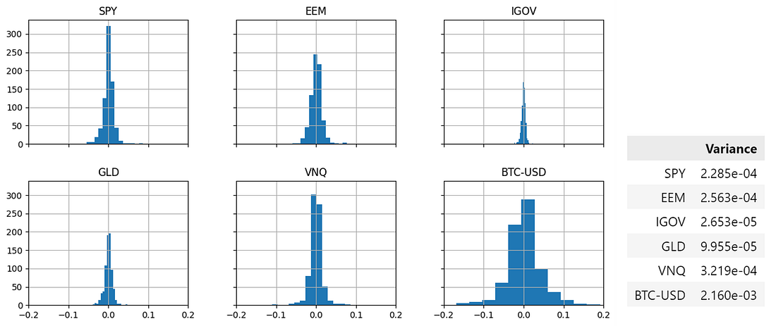 Two-Objective Portfolio Optimization | by Chong Jing Ting | Sep, 2022 ...