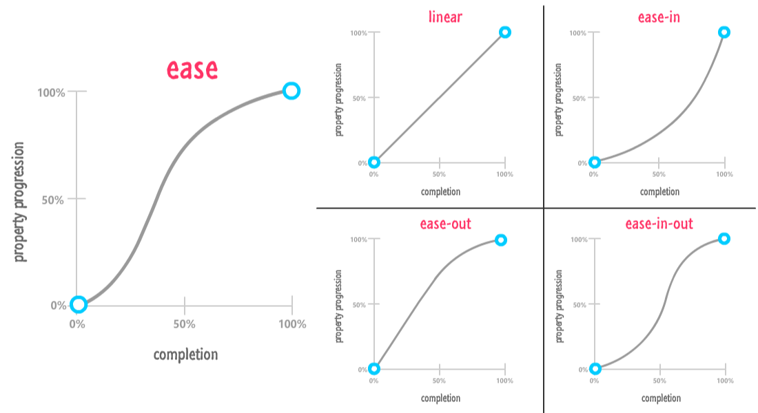 인터랙션 디자인 이야기 (2) Easing Functions | by K. Joon Cho | Medium