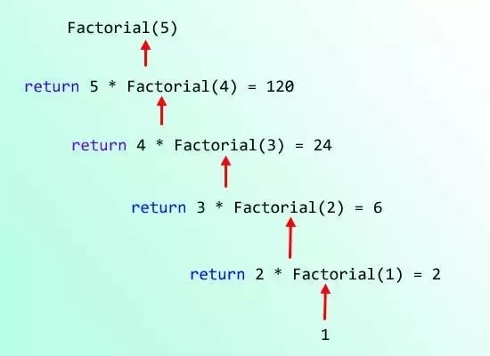 Recursion 101 | Understanding the Basics | by Sudeep Dalai | May, 2022 ...