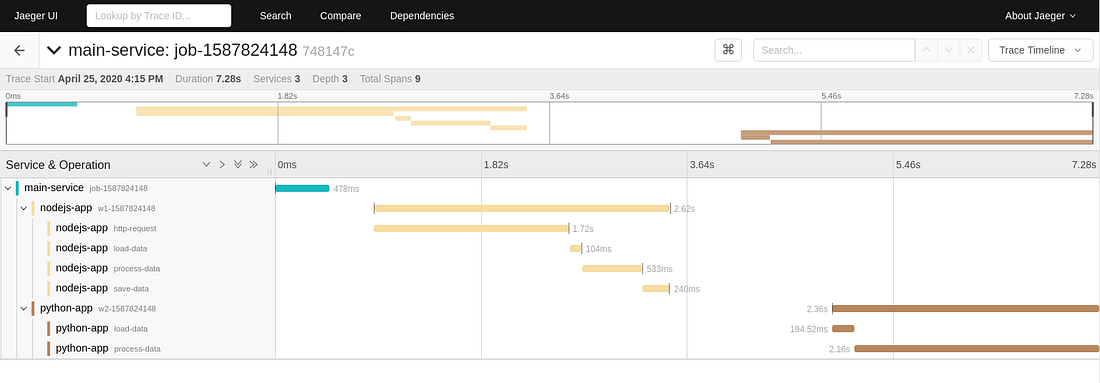 Distributed tracing: context propagation with Redis | Medium