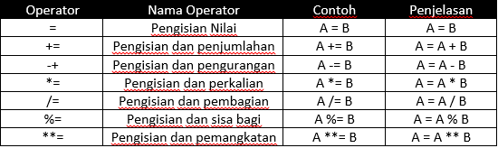 Operator Javascript — Assignment Penugasan By Open Class Academy